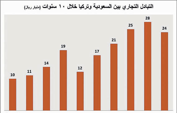 181 مليار ريال سعودي تبادلات تجارية بين السعودية وتركيا في 10 سنوات